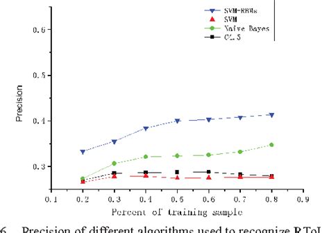 Figure 6 From Comparison Deep Learning Method To Traditional Methods Using For Network Intrusion