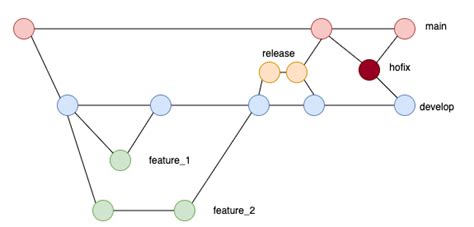 Gitflow Github Flow Gitlab Flow Git Feature Flow Truncate Based