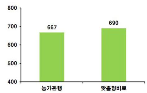 간척지 벼농사 맞춤형 비료 사용시 토양검정 받아야 소비자를위한신문 ConsumerTimesKorea