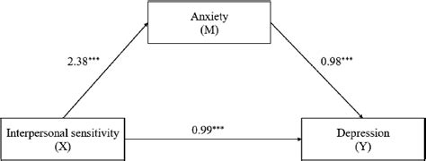Mediated Model For The Whole Sample N 12945 With Standardized Beta
