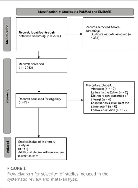 Figure 1 From Targeted Therapies In Cllsll And The Cumulative