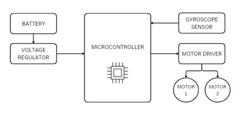 Self Balancing Robot M Tech B Tech Engineering Projects Thesis Research Help In New Delhi INDIA