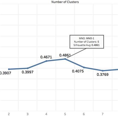 Determining The Number Of Clusters Using Silhouette Analysis For