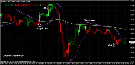 Forex Scalping Strategy With Parabolic SAR And Advanced MACD V3 Indicator