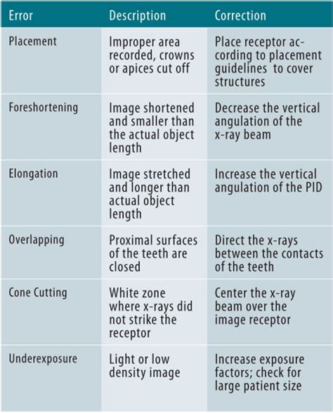 Best Practices And Patient Comfort With Digital Intraoral Radiography In 2024 Dental Hygiene