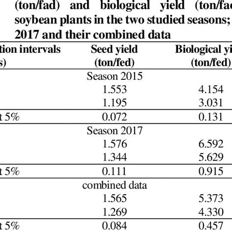 Effect Of Irrigation Intervals On Seed Yield Download Scientific Diagram