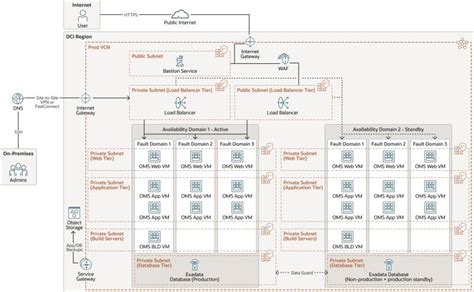 Deploy Ibm Sterling Order Management Software In A Virtual Machine On… Wei Han