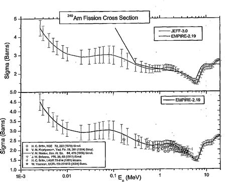 Figure 1 From Modeling And Fission Cross Sections For Americium Semantic Scholar