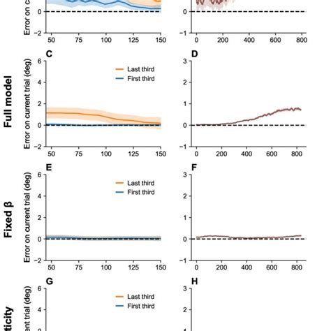Serial Dependence Builds Up During An Experiment A Serial Dependence