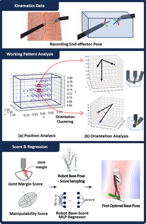 Optimizing Base Placement Of Surgical Robot Kinematics Data Driven Approach By Analyzing