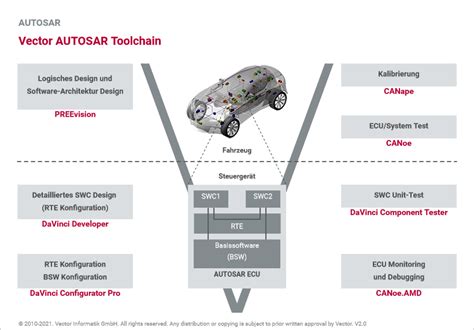 Autosar Ausblick Vector E Learning