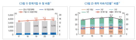 이자 못 내는 좀비기업 크게 늘어난다정책금융 지원 필요 아주경제