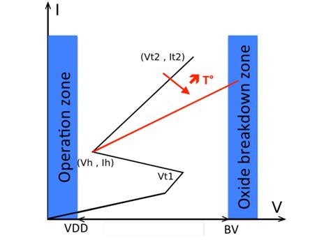 Esd Design Window Showing The Detrimental Effect Of Temperature Download Scientific Diagram