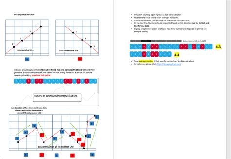 Tick Data Indicator An Order To Develop The Technical Indicator At