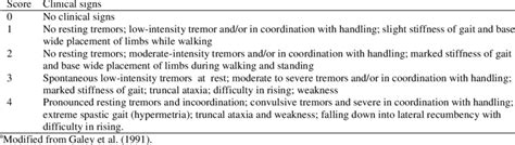 Neurological Scoring System Used For Diagnosis Of Ryegrass Staggers A Download Table