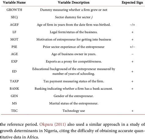 Summary Of Explanatory Variables And Expected Signs Download