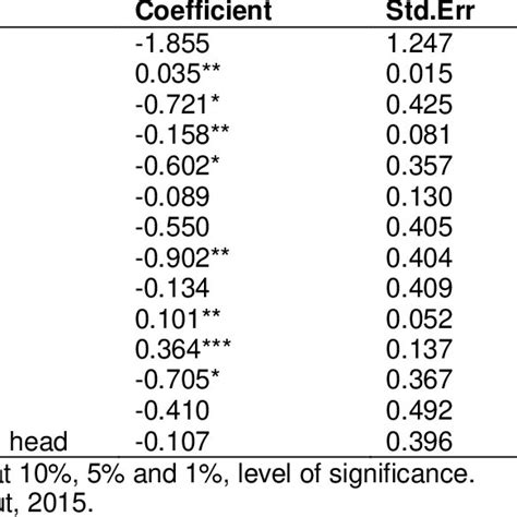 Tobit Regression Estimates Of Factors Influencing Technical Efficiency Download Table