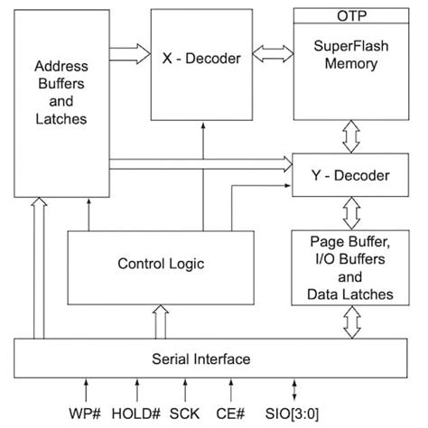 Pros And Cons Of Space Based Flash—microchip Takes Flash Off To Space