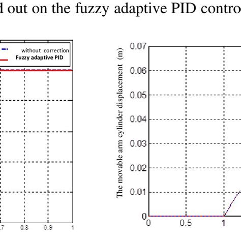 3 Fuzzy Adaptive Pid Controller Structure Figure2 4 Fuzzy Adaptive Pid