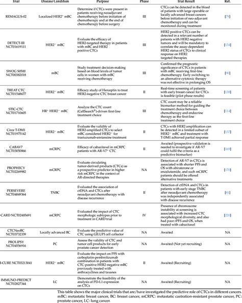 Clinical Trials Evaluating The Predictive Role Of Circulating Tumor Cells Download Scientific