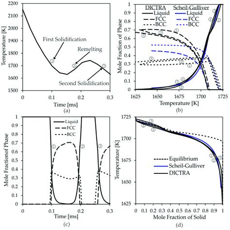 Non Equilibrium Solidification Modeling Of Stainless Steel 316l Download Scientific Diagram
