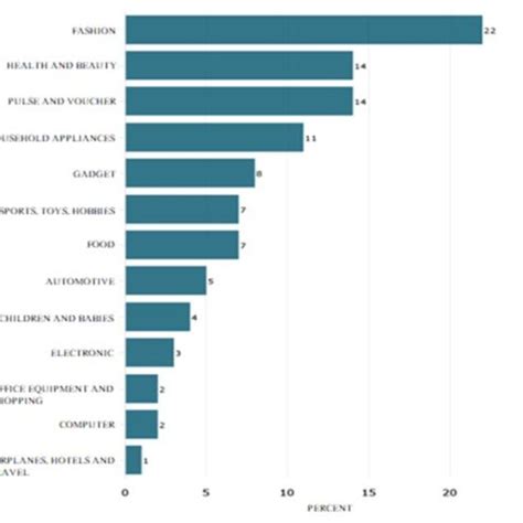 Consumer Transaction Level During The 2020 Pandemic Source Katadata Download Scientific