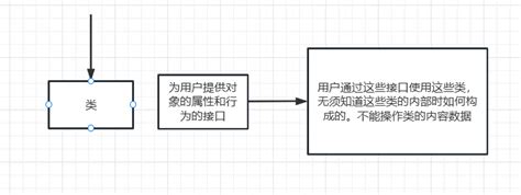 第六章类和对象 世界万物皆对象 从具有共同特征的对象中抽取出来静态属性和动态行为的共同特征 用 csdn博客