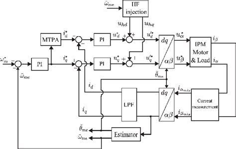 figure 11 from sensorless rotor position detection capability of a dual