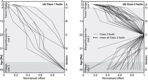 Vertical Separation Normalized For Each Fault By Its Maximum Vertical Download Scientific