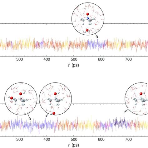 Temporal Evolution Examples Of Water Dipole Moments Along 1 Ns Efp Md