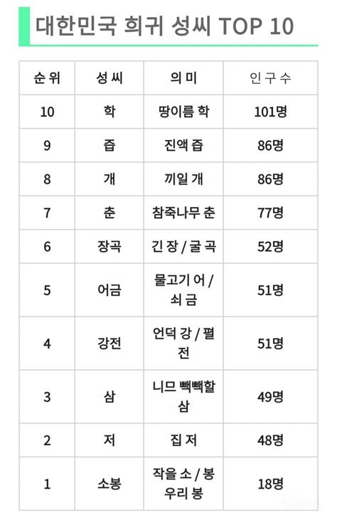 우리나라 희귀 성씨 순위 Top10 인스티즈instiz 이슈 카테고리