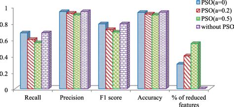 Performance Metrics Obtained Using Deep Learning Network On Sbu Download Scientific Diagram