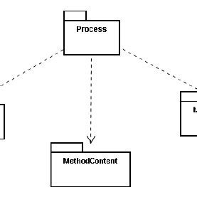 Software Process Integration Download Scientific Diagram