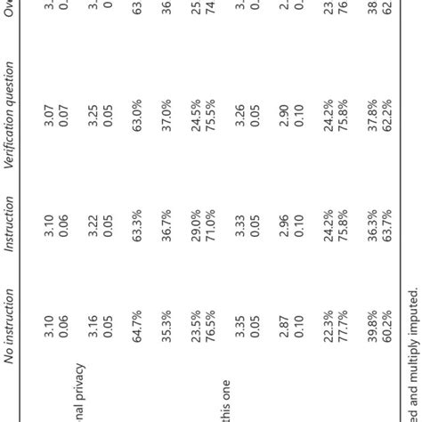 Proxy Measures Across Experimental Treatments Download Table