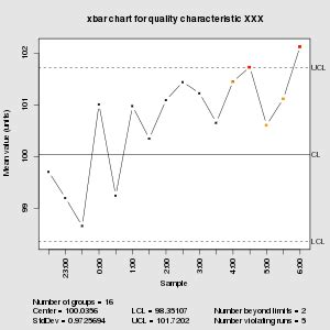 What Does Control Chart Mean