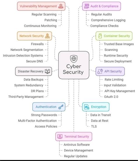 cybersecurity infosec devsecops riskmanagement datasecurity