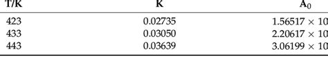 the values of k and a at different temperatures download scientific