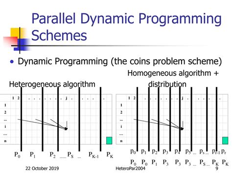 ppt heuristics for work distribution in parallel dynamic programming