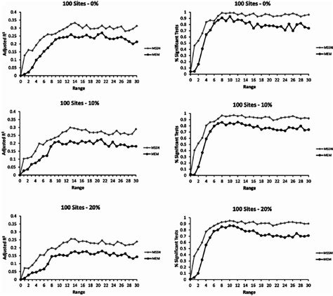 Contrast In Performance Between The Multi Species Spatial Network