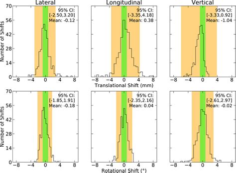 Patient Setup Accuracy Using Non‐ionising Radiation Methods Are Shown Download Scientific