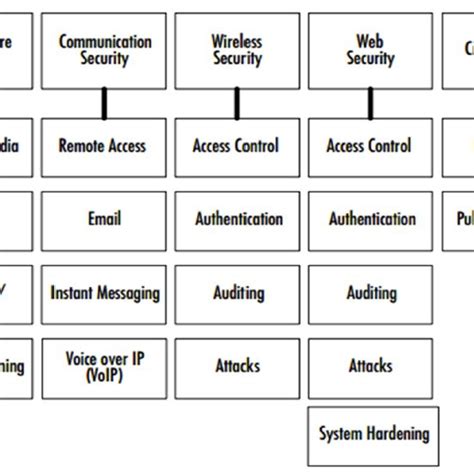 Meta Model Of Information Security Viewpoint Download Scientific Diagram