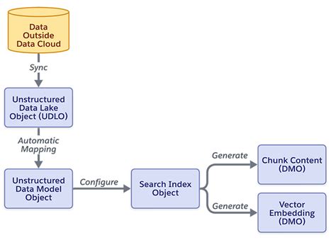 Salesforce Data Cloud Objects Object Reference For The Salesforce Platform Salesforce Developers