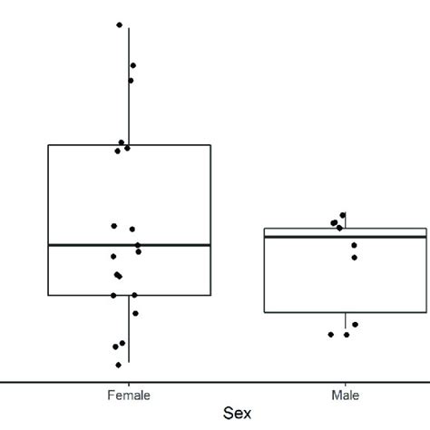 Boxplot Comparing The Mean Of Scores Assigned By Two Observers Using Download Scientific