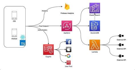 Towards Aws On Linkedin How To Develop A Serverless Mobile App With