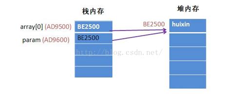 【java】关于java中参数传递方式与c的比较java 和 C 通过parcel 传参数 Csdn博客 【java】关于java中参数传递方式与c的比较java 和 C 通过parcel 传参数 Csdn博客