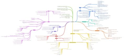 Sequel Table Coggle Diagram