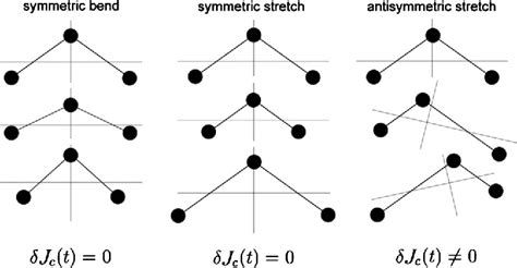 Figure 3 From Coriolis Coupling As A Source Of Non Rrkm Effects In Triatomic Near Symmetric Top