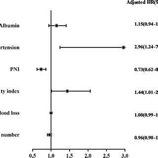 The Forest Plot Of Multivariate Analysis Download Scientific Diagram