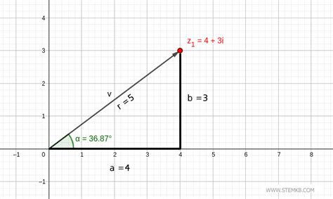 Complex Numbers From Algebraic To Trigonometric Form Stemkb