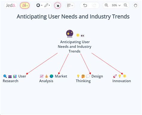Anticipating User Needs And Industry Trends